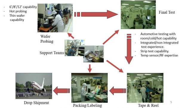 Test Capability - Carsem (M) Sdn Bhd