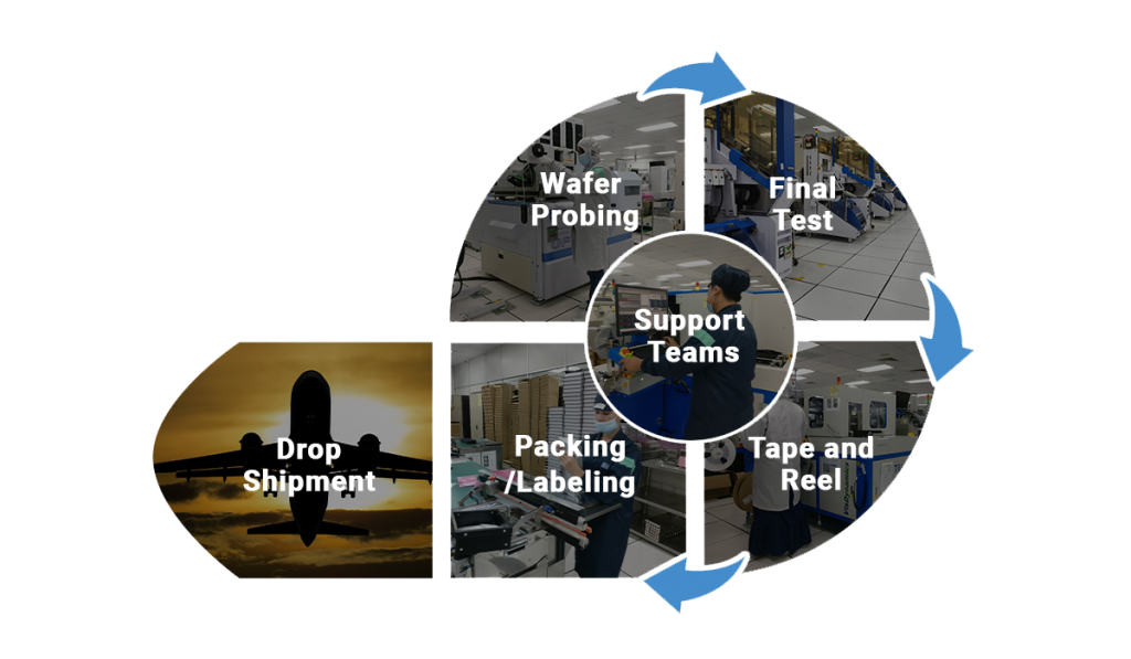 Test Solutions - Overview - Carsem (M) Sdn Bhd